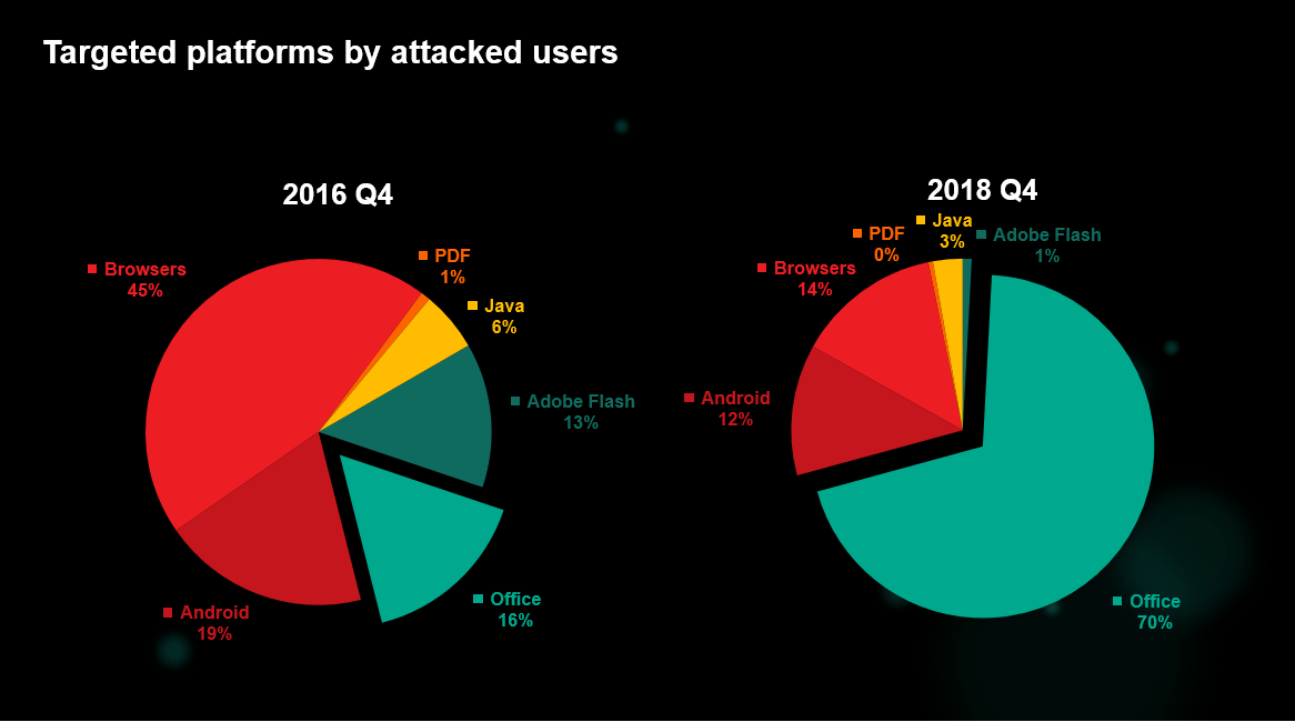 Các kĩ thuật Macro malware phổ biến – VinCSS Blog